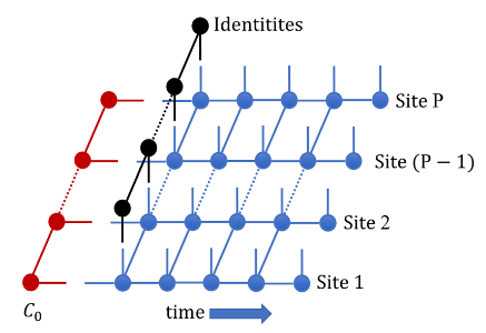 A multisite decomposition of the tensor network path integrals | Bose Research Group